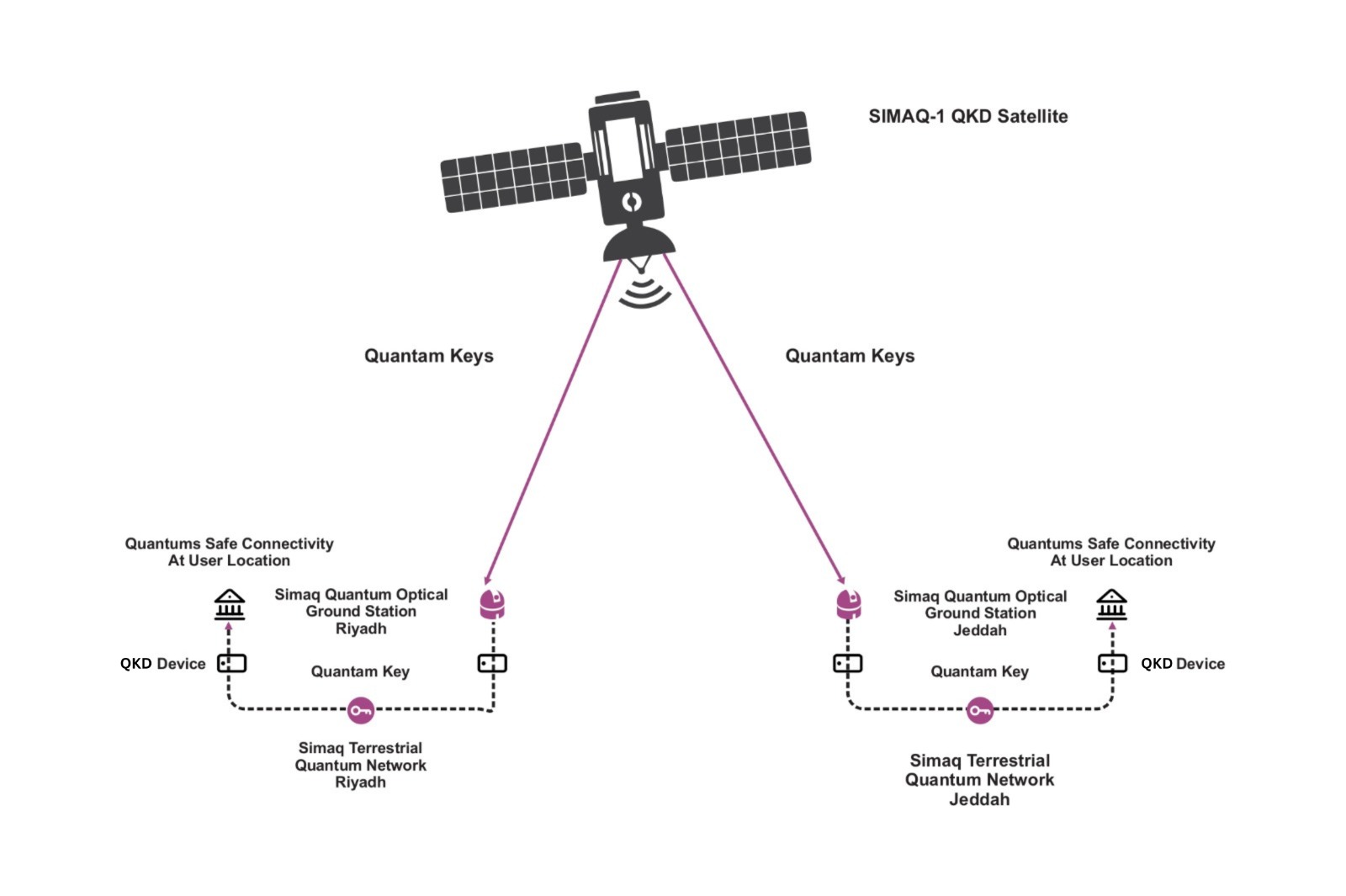 QKD Via Sat | Simaq